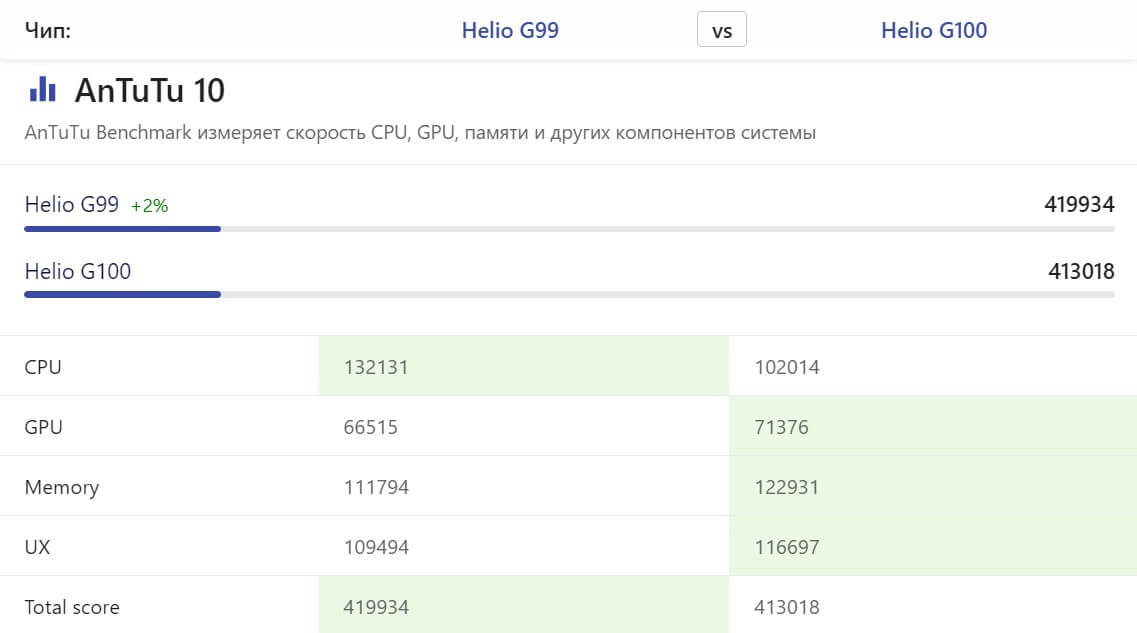 Helio G100 vs Snapdragon 685 и Helio G99: что лучше